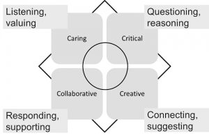 Teaching for dialogue with the 4Cs